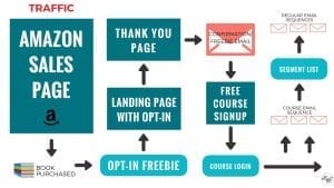 How to Automate Your Book Sales With Funnels - Lise Cartwright | Hustle ...